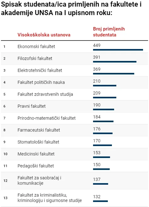 Prvi upisni rok na UNSA: Za koje fakultete studenti imaju najviše interesovanja?