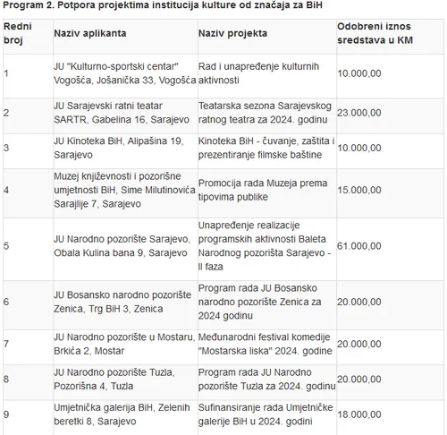 Odluka ministrice Sanje Vlaisavljević: Za Hrvatsko narodno kazalište ...