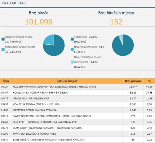 Najnoviji preliminarni rezultati za Gradsko vijeće Mostara: HDZ BiH ubjedljivo vodi